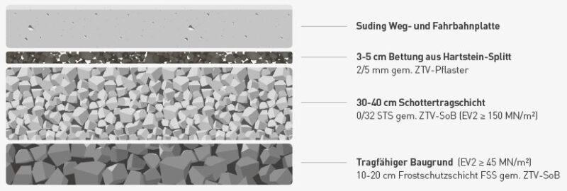 Fahrbahnplatten SWL60 – Suding Gruppe